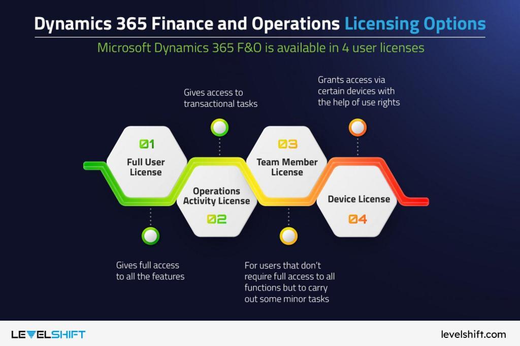 Microsoft Dynamics 365 Finance and Operations Licensing & Pricing Guide