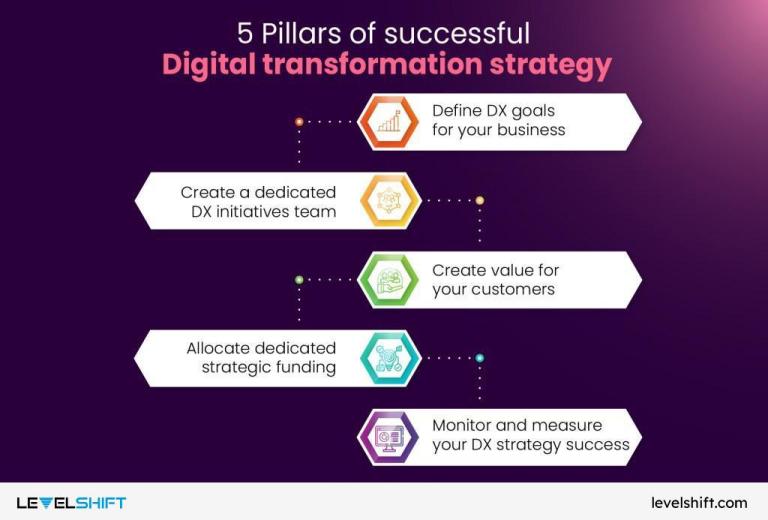 5 Pillars of Digital Transformation Strategy | LevelShift