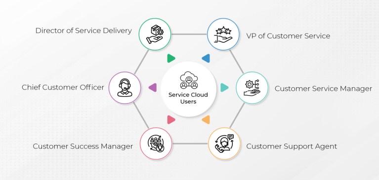 Sales Cloud vs. Service Cloud: A Complete Comparison